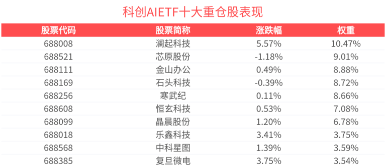 2025全球人工智能技术大会即将召开，科创AIETF(588790)涨超1%，连续5天净流入