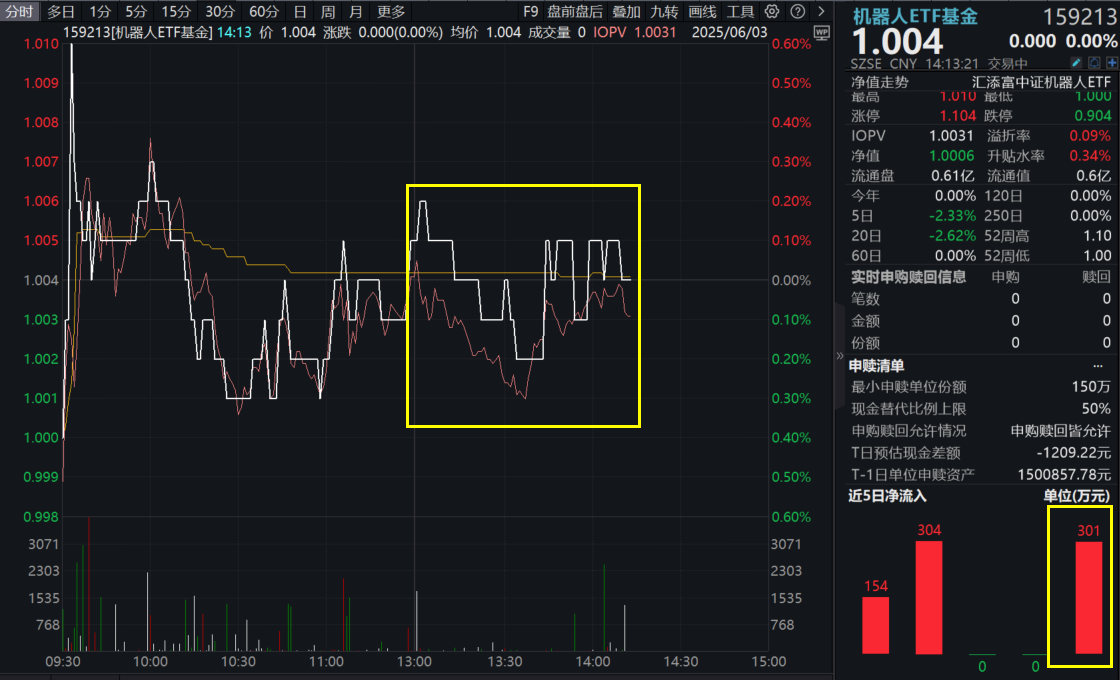 宇树更名，为IPO铺路？最新回应来了！机器人ETF基金(159213)溢价频现，最新单日吸金超300万元，机器人领域融资潮起，资本加速入局！