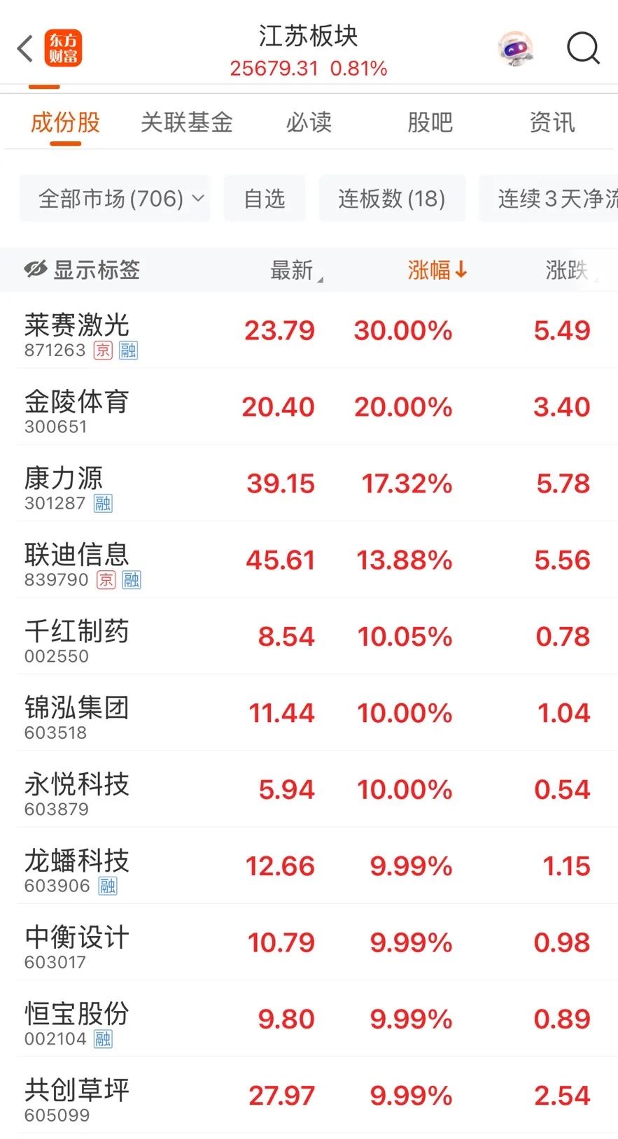 “苏超”爆火！300651，“20cm”涨停