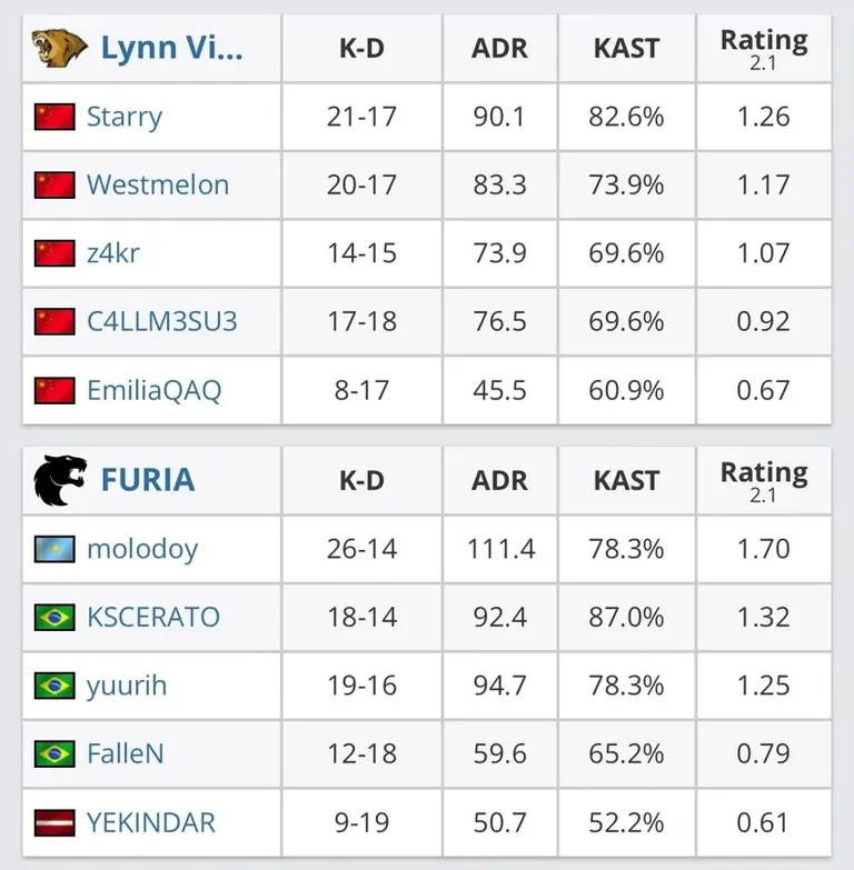 IEM达拉斯：惨遭淘汰！LVG 0-2不敌黑豹！