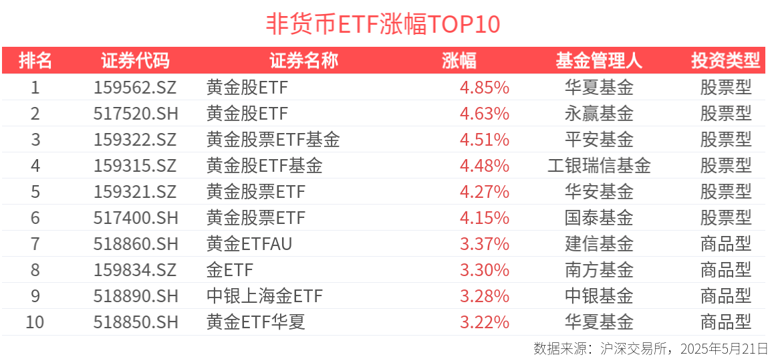 ETF英雄汇(2025年5月21日)：黄金股ETF(159562.SZ)领涨、标普消费ETF(159529.SZ)溢价明显