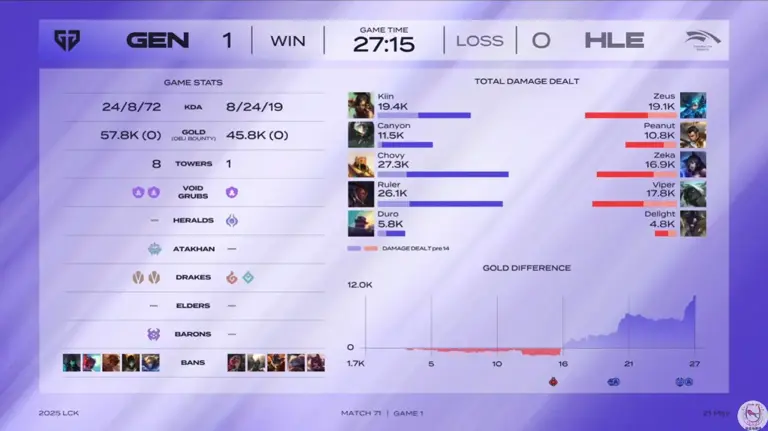 LCK：Chovy用沙皇5杀达成2500击杀成就！GenG速通HLE