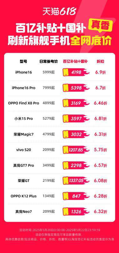 天猫618再掀购物狂潮，iPhone 16 Pro叠加补贴后仅售5398元！