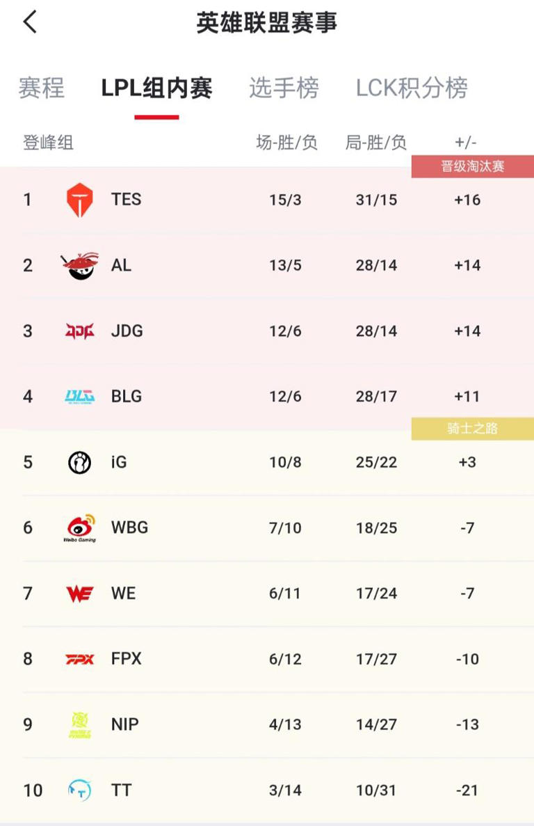 LPL战队排名变化：JDG锁定第三，明日WBG vs WE揭晓全部名次
