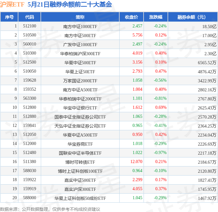 5月21日沪深ETF融券净卖出排行榜：华泰柏瑞沪深300ETF融券净卖出居首