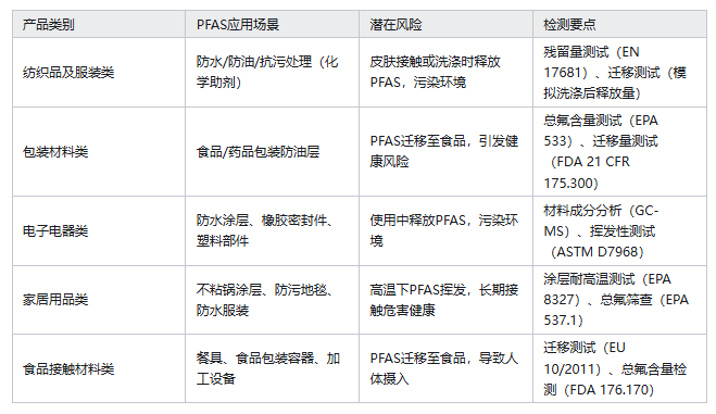 Temu平台RSL-PFAS检测要求解析