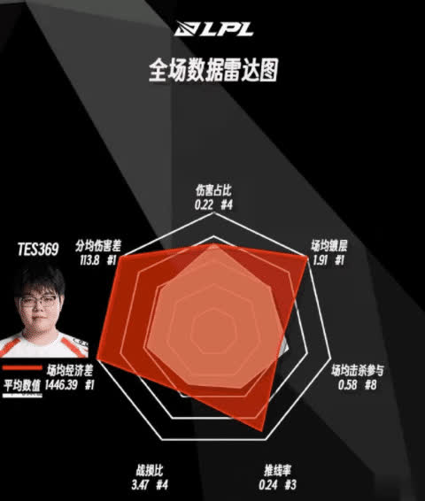 369成LPL第一上单！雷达图多项数据居首
