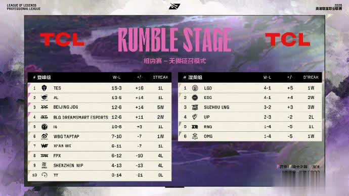 LPL大小王都是伪强队？JDG十连胜收官，AL效仿滔搏惨遭零封