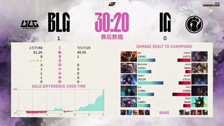 Bin单杀theshy，Knight单杀Rookie，BLG击败IG