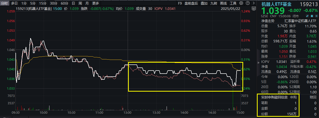 特斯拉人形机器人做家务！机器人ETF基金(159213)尾盘溢价走阔，资金逢跌布局！人形机器人供需两旺，黄仁勋大谈机器人未来！