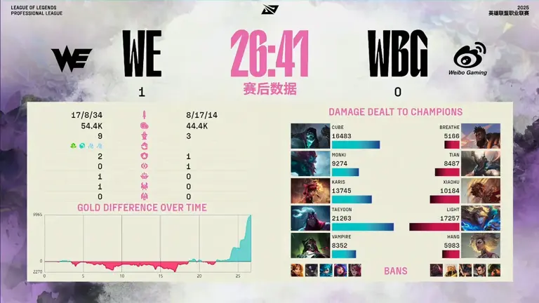 WE零封WBG，WE为第六，WBG第七！骑士之路对阵出炉！