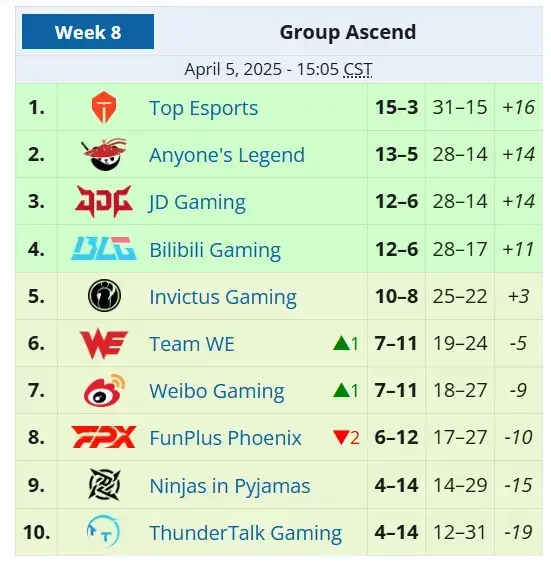 TheShy登顶被单杀榜！LPL最被高估战队诞生！Faker发文祝贺Uzi