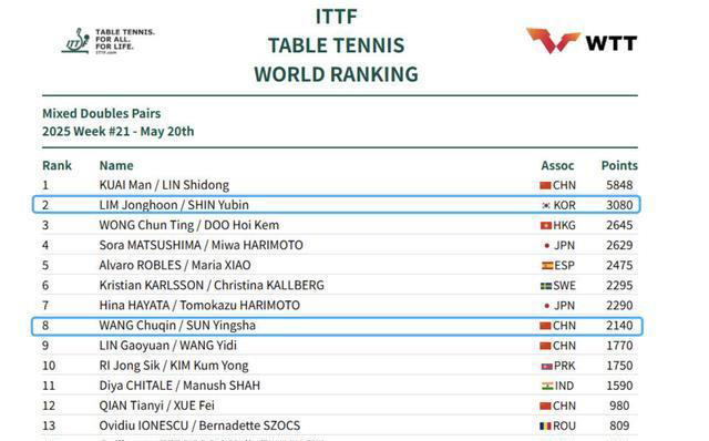 CCTV5直播混双中韩对决，王楚钦孙颖莎16点冲击决赛，第八PK第二