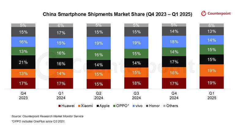 华为小米领跑！2025Q1中国智能手机出货量报告出炉，苹果表现如何？