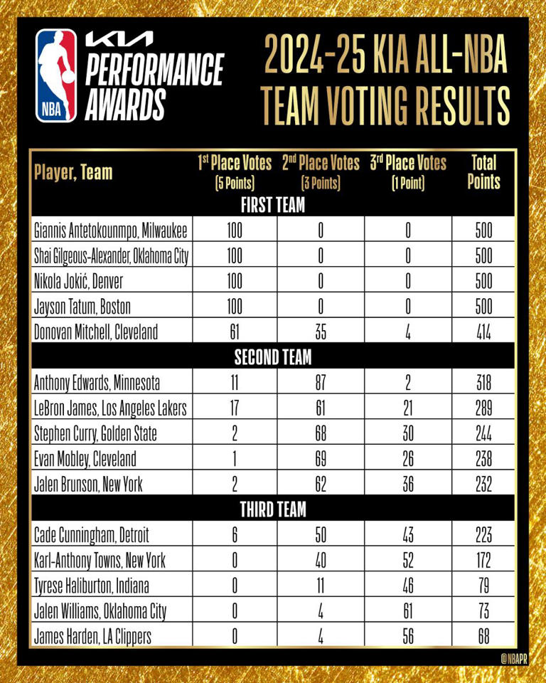 2025NBA最佳阵容名单一览表 詹姆斯21次入选创纪录，库里追平乔丹