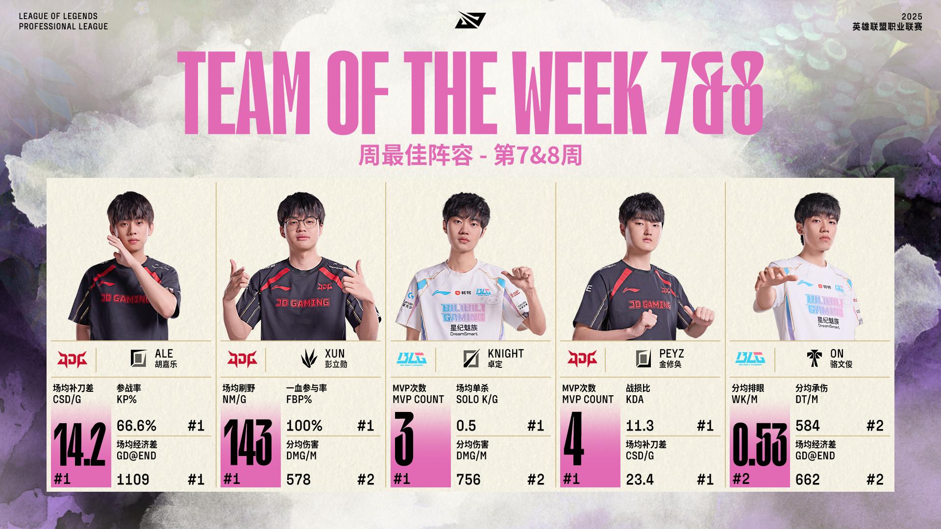 LPL第7&8周最佳阵容：Ale、Xun、Knight、Peyz、ON