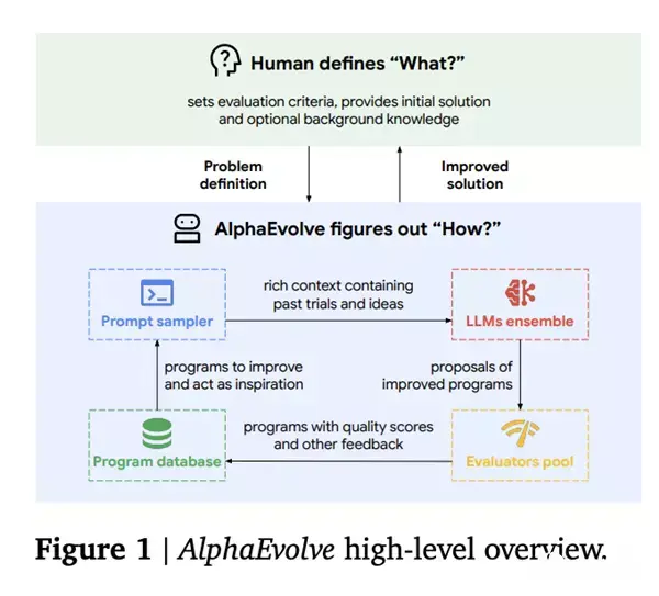 Google打破56年未解的数学难题！新一代AI“AlphaEvolve”自创算法，刷新科学探索边界