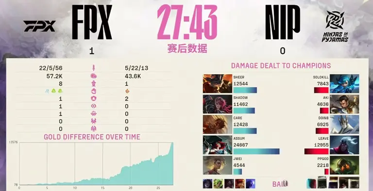 leave带不动！NIP不敌FPX惨遭淘汰！打野巨大差距，4保1效果不佳