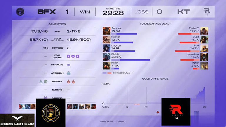 LCK二阶段：黑马失色，KT三局完胜BFX
