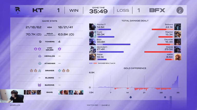LCK二阶段：黑马失色，KT三局完胜BFX