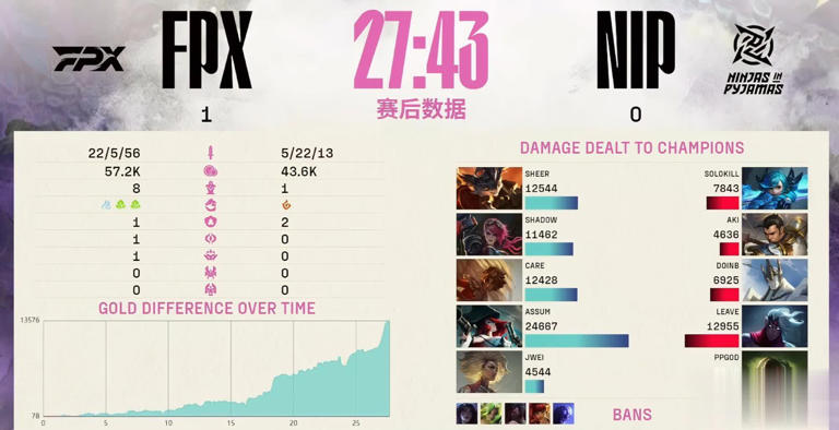 Leave带不动！NIP不敌FPX惨遭淘汰，打野差距巨大