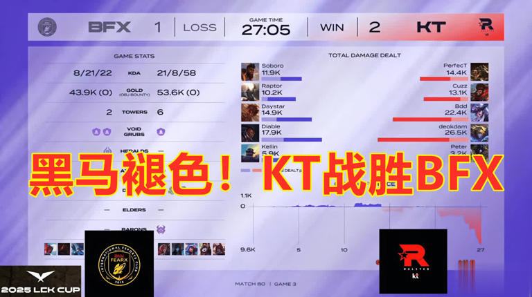 LCK二阶段：黑马失色，KT三局完胜BFX