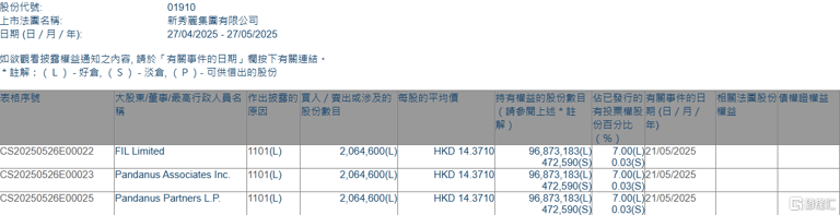 新秀丽(01910.HK)获FIL Limited增持206.46万股