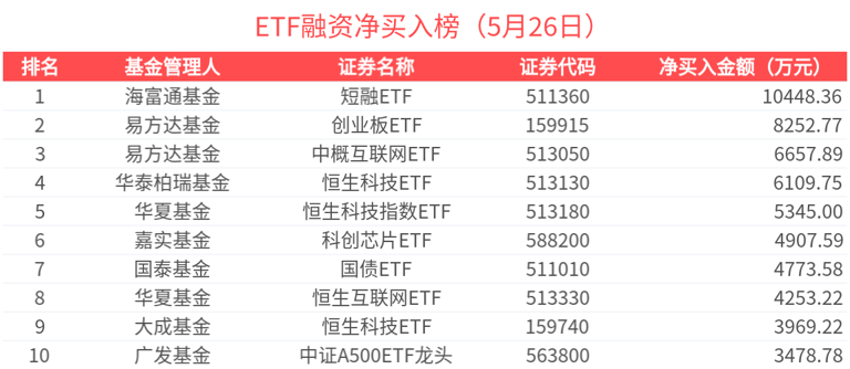 ETF融资榜(2025年5月26日) | 自由现金流ETF(159201)杠杆资金加速流入，短融ETF(511360)近5日净买入额居首