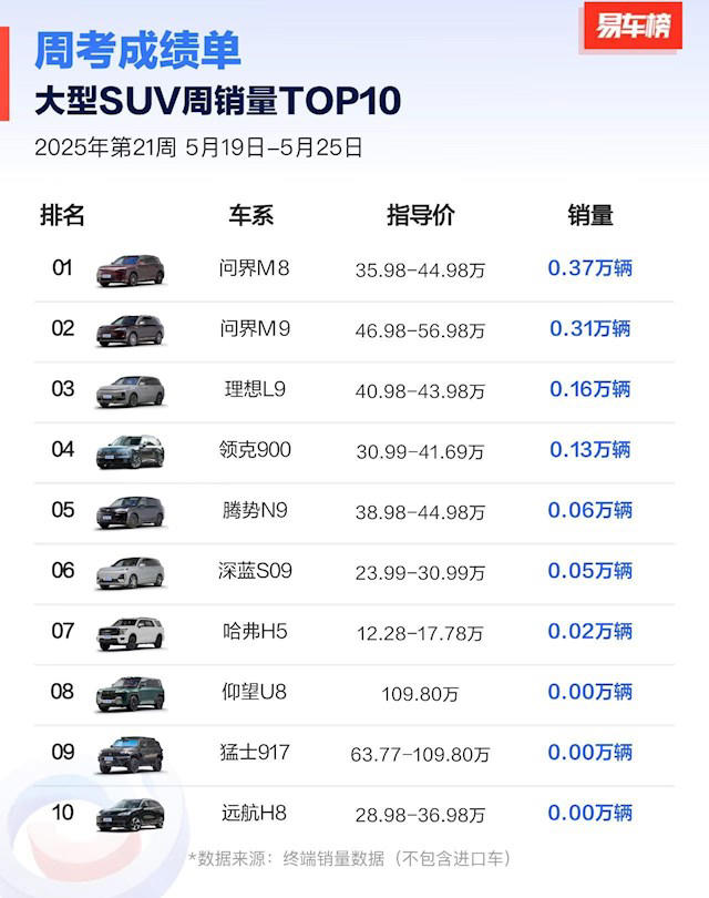 大型SUV周销量榜单出炉：问界M8、M9包揽冠亚军