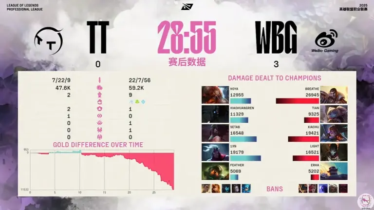 LPL：最没有营养的一场Bo5！WBG轻松3比0淘汰TT晋级季后赛