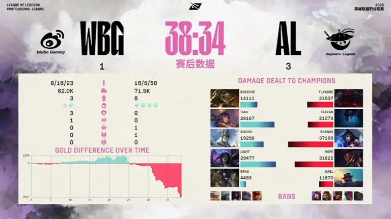 LPL：AL击败WBG晋级胜决！什么样的超常发挥才赢了JDG？