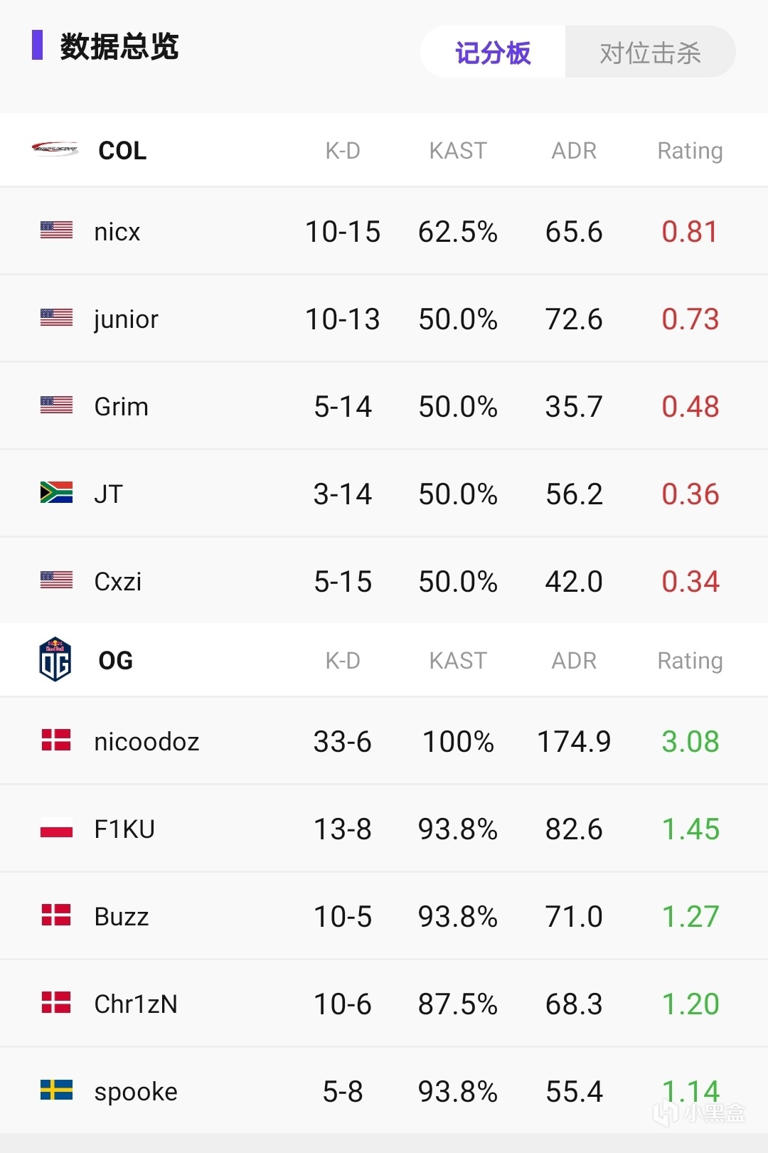外场坠速传说！OG13-3COL，红牛队伍迎来超人33-6！