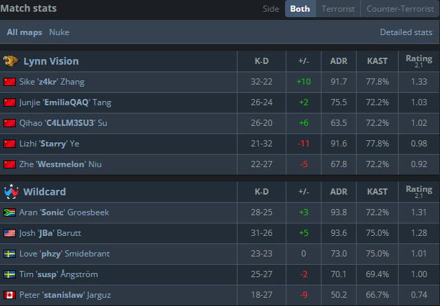 奥斯汀Major：LVG双加时17-19憾负WC，进入瑞士轮1-1组