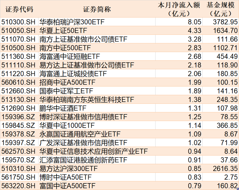 ETF规模速报 | 沪深300ETF净流入超8亿元，港股创新药ETF净流出近3亿元