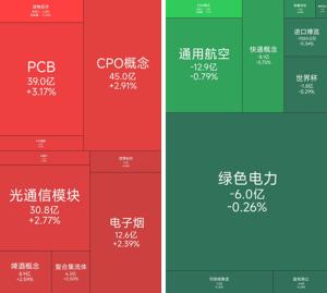 PCB、CPO概念方向领涨，22位基金经理发生任职变动