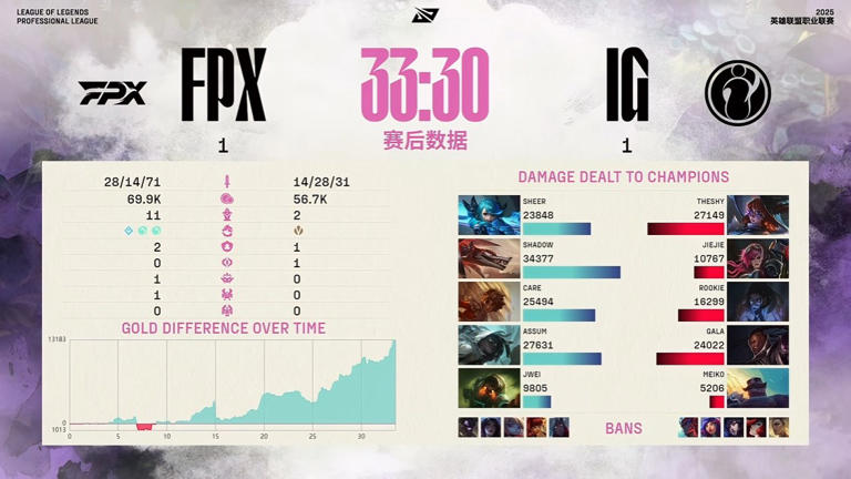iG3-2淘汰FPX挺进第二赛段淘汰赛败者组第二轮，将战WBG