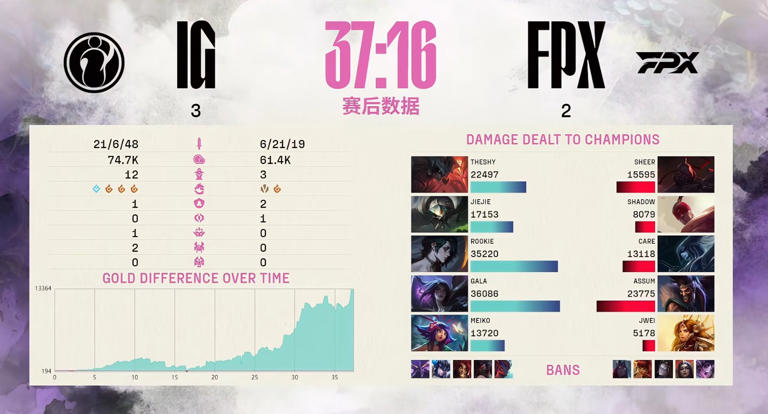 iG3-2淘汰FPX挺进第二赛段淘汰赛败者组第二轮，将战WBG