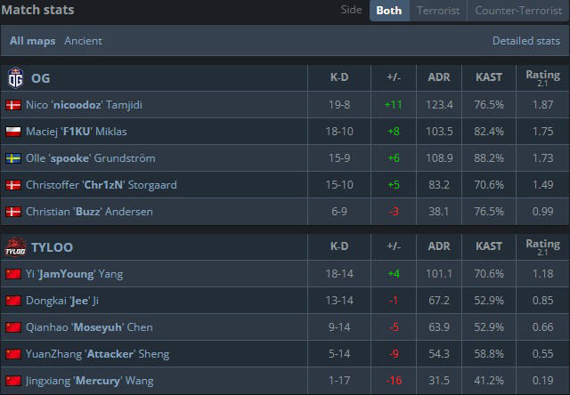 奥斯汀Major：TYLOO与LVG均落败，双双进入瑞士轮1-2组
