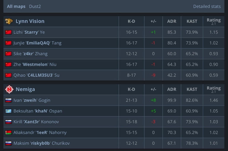 CNCS双双掉入1/2，能否进入Major第二阶段？