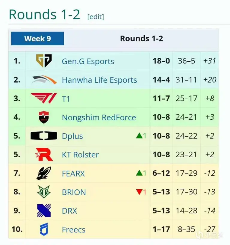 LCK加赛结束，世界赛冠军中单，沦为涅槃中单，T1可能无缘MSI！！