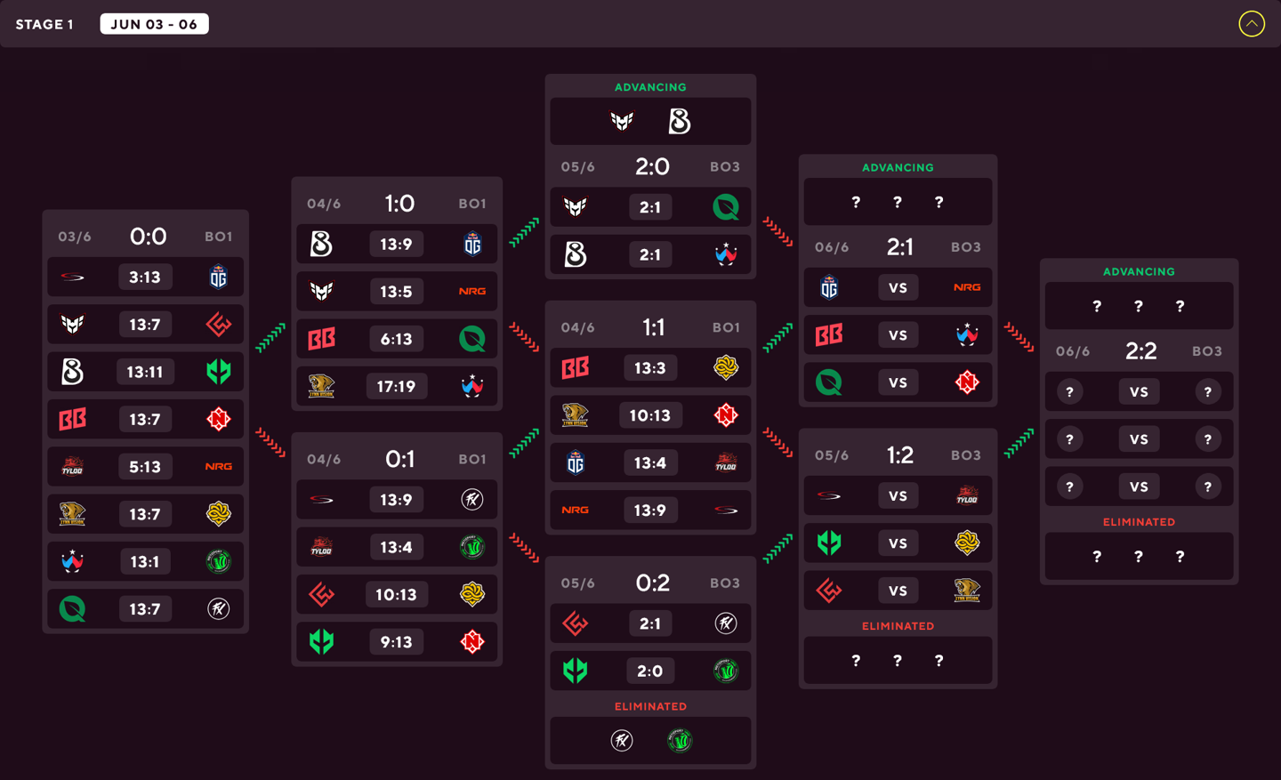 《CS2》奥斯汀 Major 第一阶段次日：TYLOO、LVG 跌入 1-2 组