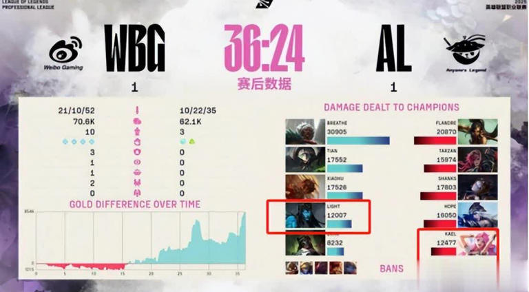WBG不敌AL掉入败者组，矛头指向Light，官博被冲喊换二队AD