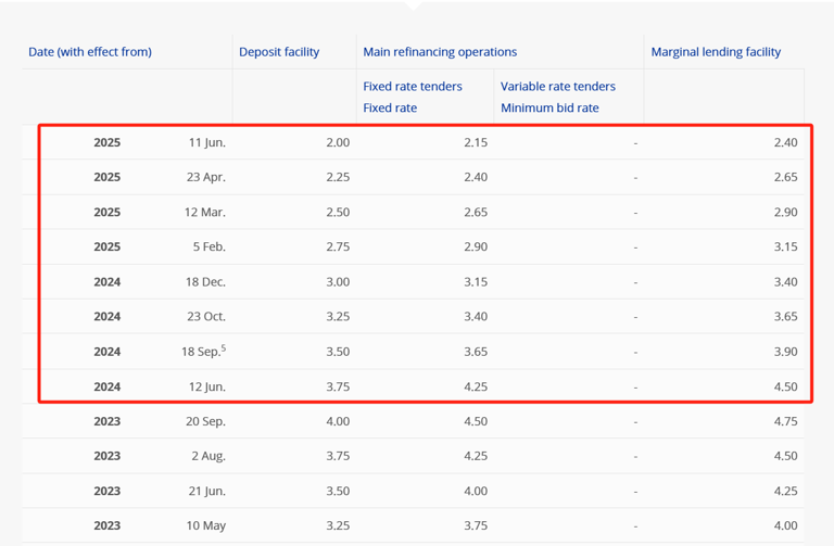 欧洲央行如期降息25BP