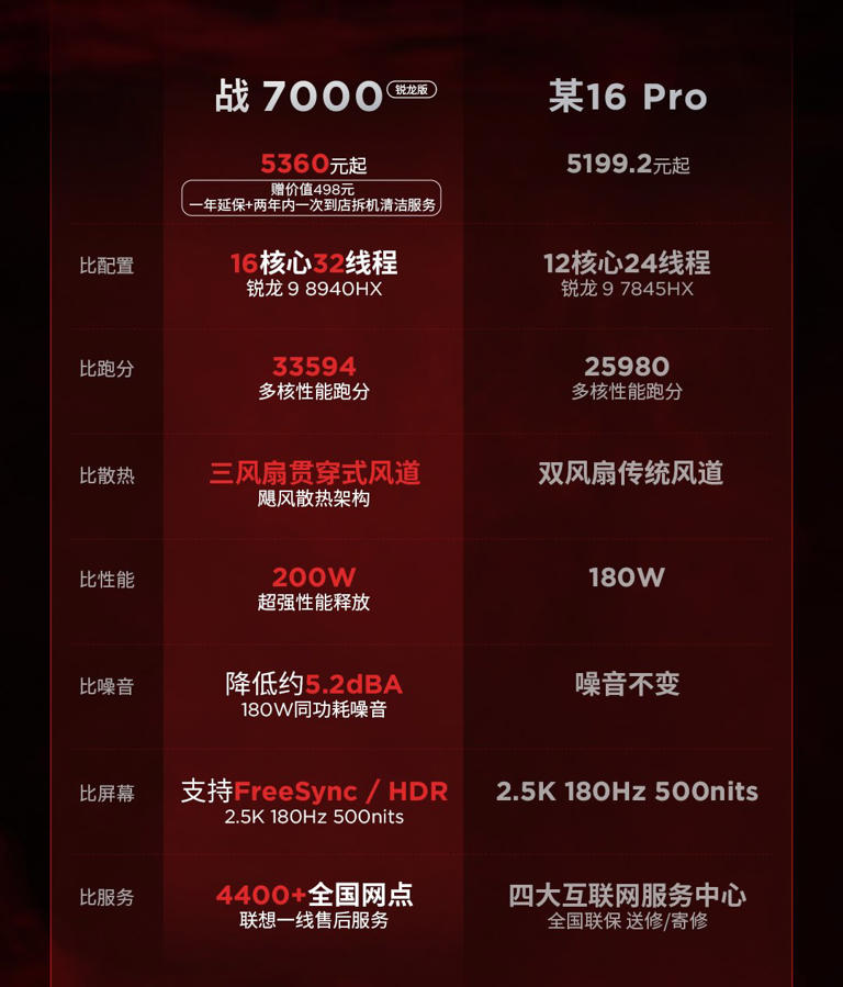 干翻鸡革！联想斗战者战 7000游戏本：R9+5060，国补5359