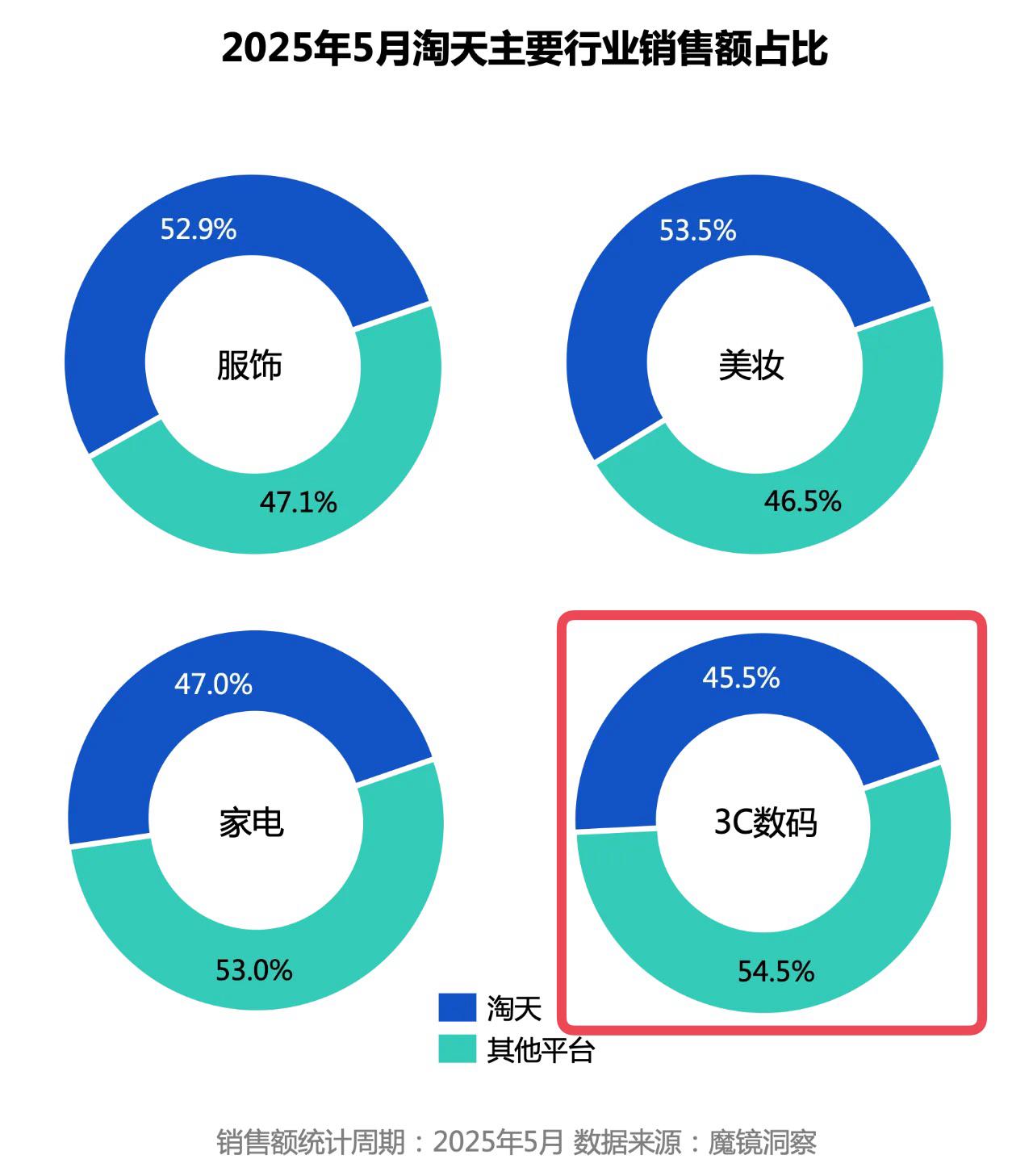 魔镜洞察“618”数据：天猫3C数码成交份额达45.5%，居行业第一