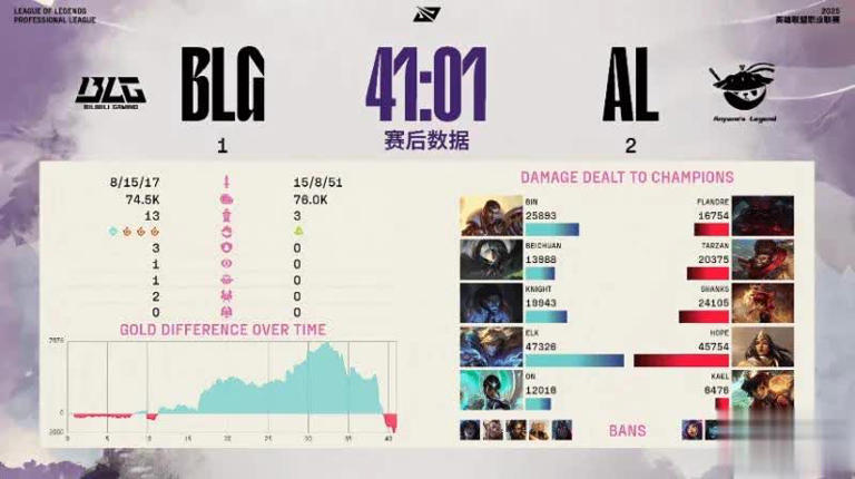 AL双杀BLG成LPL第二赛段冠军，Tarzan终圆冠军梦