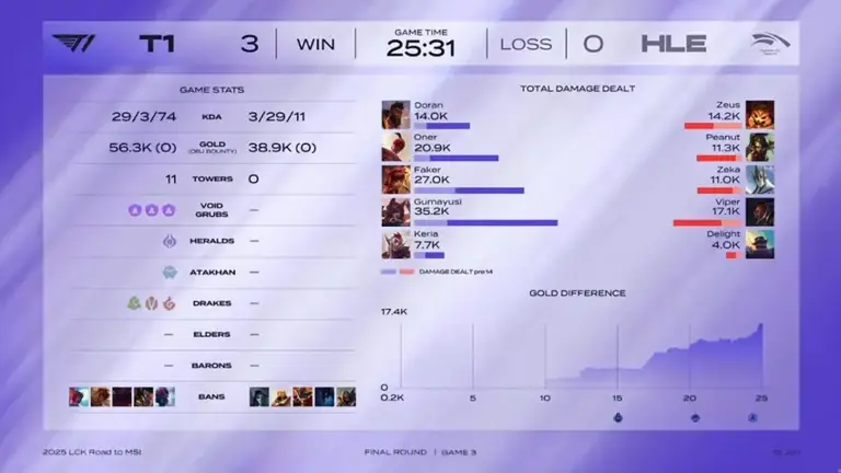 我还没出手，你就倒下了！T1零封HLE，Faker第八次参加MSI