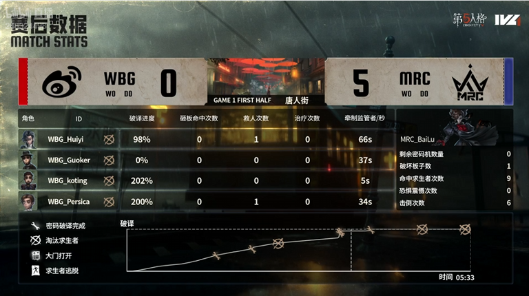 第五人格IVL：MRC_BaiLu监管多抓，助力队伍赢比赛