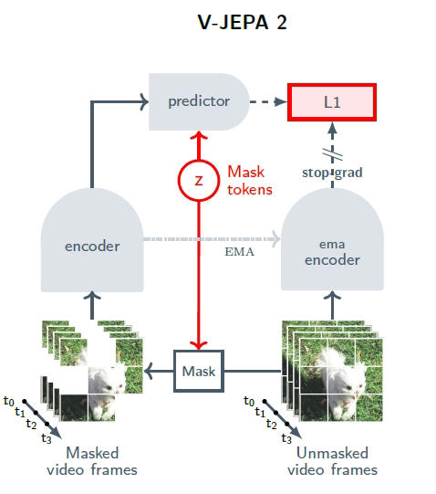 Meta开源世界模型V-JEPA 2：能看懂视频、预测未来、控制机器人的超级AI