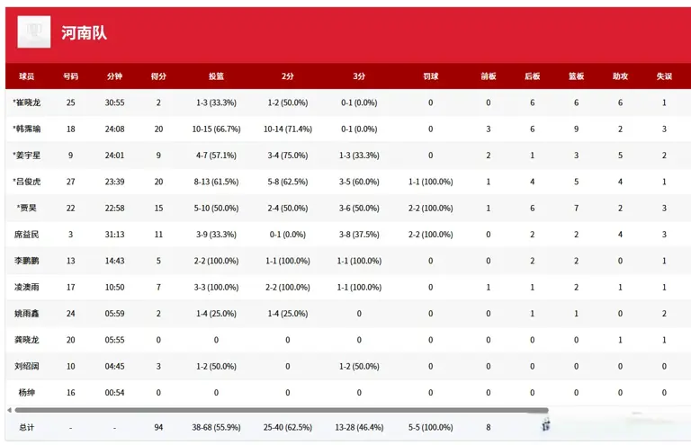 锁定正赛席位！3大CBA强人合砍55分，率队狂赢20分，山东旧将缺阵